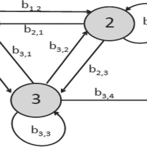 Extension To An Inhomogeneous Markov Model State And Transition