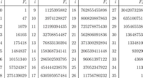 Values Of The F I S For The Two Terminal Reliability Polynomial Of The