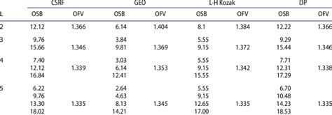 Optimum Strata Boundaries For The Different Methods Download Table
