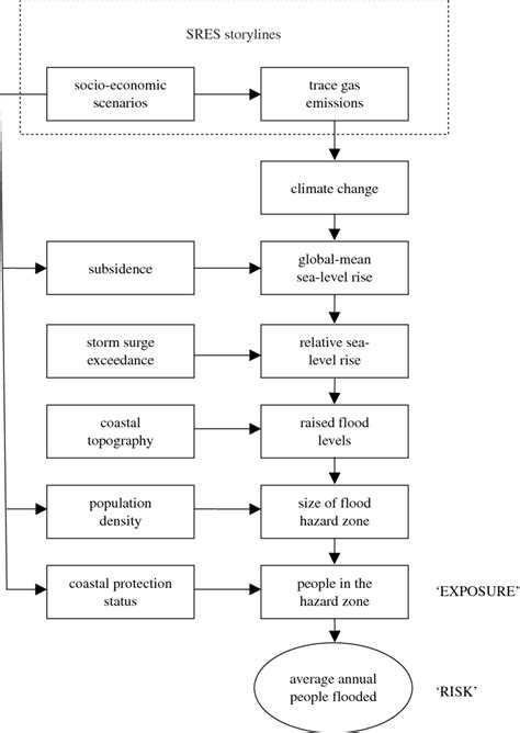 Summary Of The Method For Flood Analysis Download Scientific Diagram