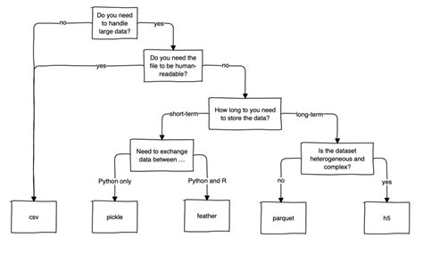 Come Gestire Grandi Dataset Con Python Intelligenza Artificiale