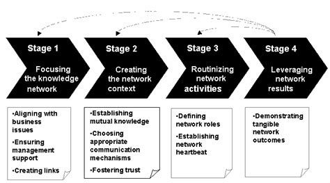 Vn Positioning According To Büchel And Raub Model The Network