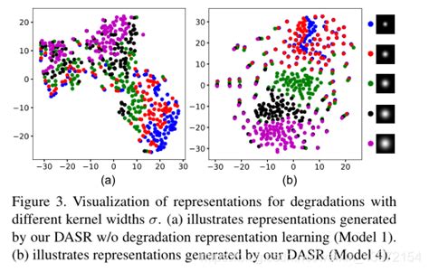 文章阅读笔记：【2021 Drl Dasr】unsupervised Degradation Representation Learning For Blind Super