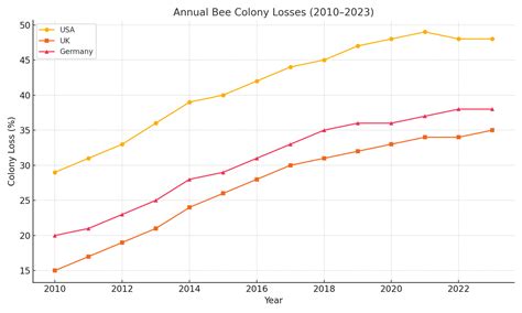 Beepopulationdeclinegraph Agro Reality