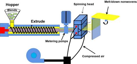 Process Flow Of Plapbat Melt Blown Nonwovens Download Scientific Diagram