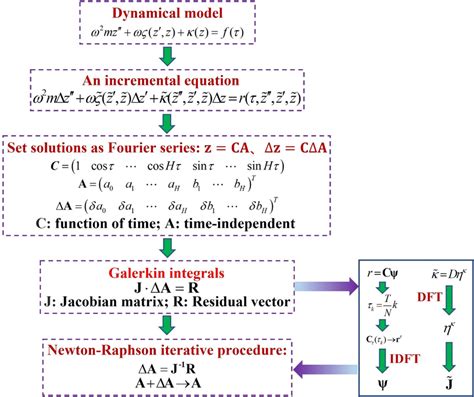 Calculation Process Diagram Of The Modified Ihb Method Download