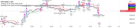 banknifty 5min supertrend based strategy by theautotrading — tradingview