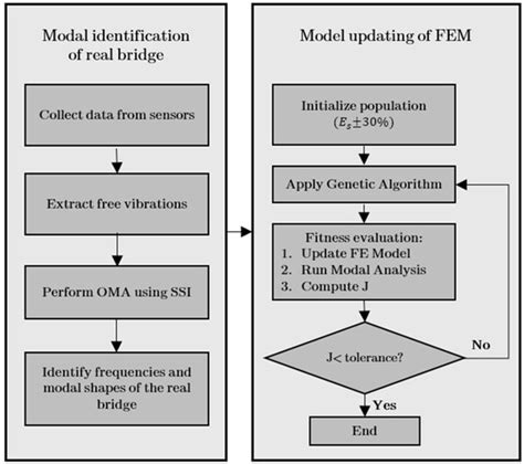 Genetic Algorithm Based Model Updating In A Real Time Digital Twin For