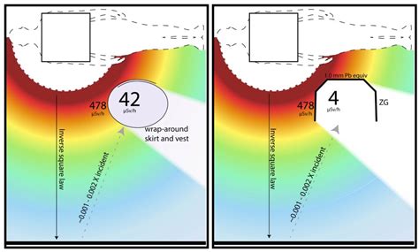 The Effects Of Attenuation Properties And Back Coverage Of Protective