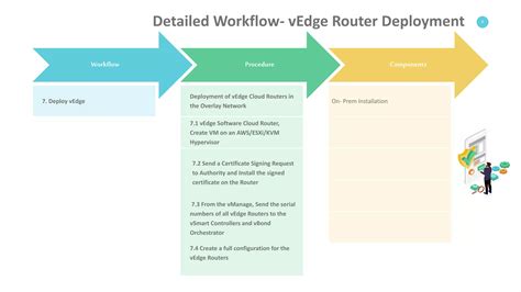 Cisco Sdwan Components Deployment Workflow Ppt