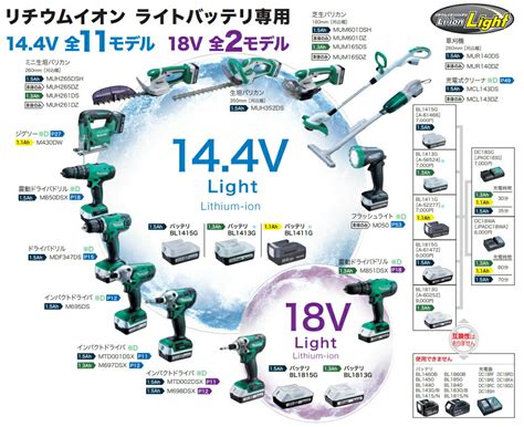 【楽天市場】マキタ電動工具 14 4vライトバッテリー Bl1415g（1 5ah） A 61466【マキタ純正品】：ケンチクボーイ