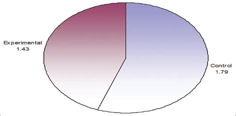Estimation Of Serum Triglycerides Serum Cholesterol Total