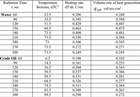 Experimental Results Of Microwave Heating Download Table