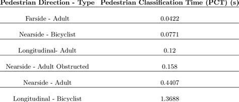 Pedestrian Classification Time Vs Pedestrian Direction And Type Download Scientific Diagram