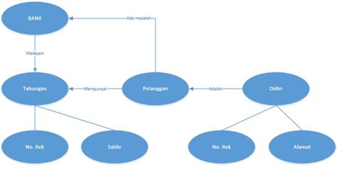 Model Data Dalam Basis Data Kubagi Blog