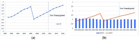 Decomposition Results Of Technological Progress And Electric Power
