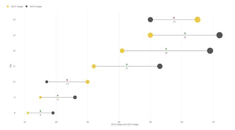 Dumbbell Bar Chart Pbi Vizedit