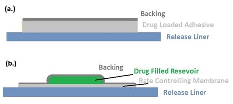 How Medical Devices Use Release Liners