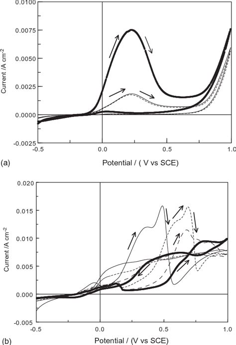 Figure 1 From The Electropolymerization Of Pyrrole At A Cuni Electrode