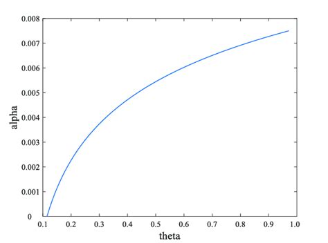 The Absolute Risk Aversion Coefficient Of The Policyholder And The Risk