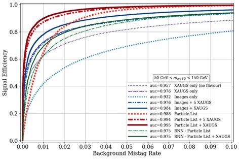 Roc Curves From Image Cnn Particle List Cnn Dnn With Xaug Variables