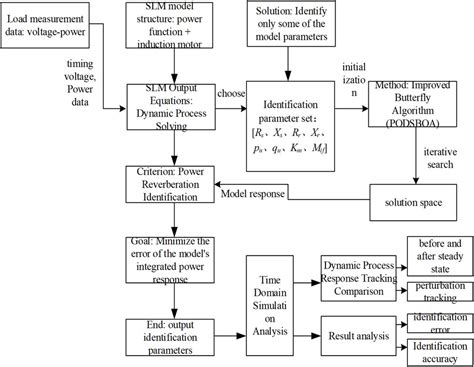 Frontiers Refined Identification Of The Key Parameters Of Power System Synthesis Load Model