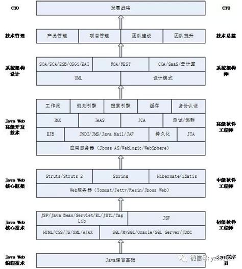 Java架构师学习路线