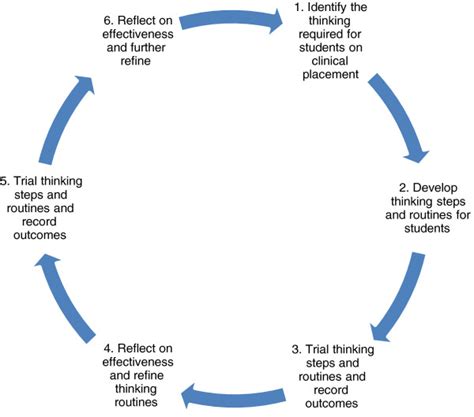 Expertise In Clinical Decision Making