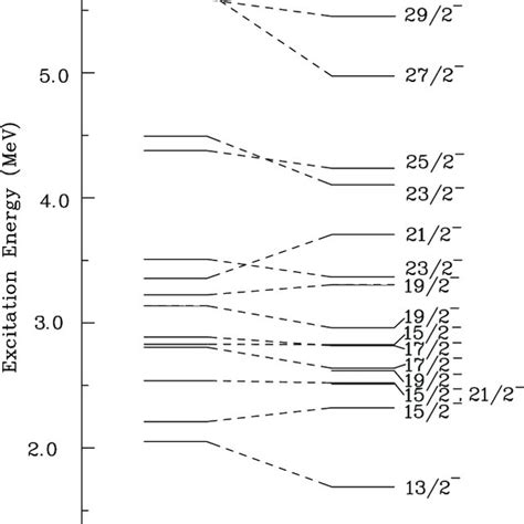 Shell Model Calculations Compared With Experimental Levels Download