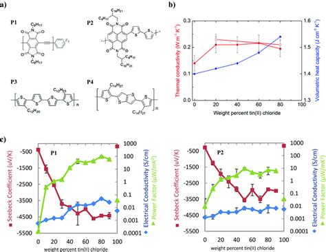 Chemical Structure Of Polypydi Ethynylene 5fpe P1 Pndi2od T2