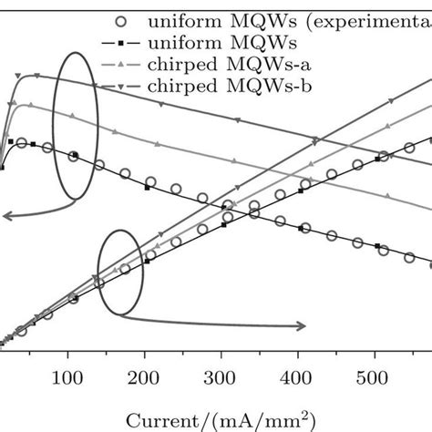Iqe And Li Characteristics Of Leds With Uniform And Chirped Mqw
