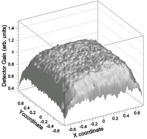 Surface Plot Of Detector Gain Function Of X And Y Coordinates