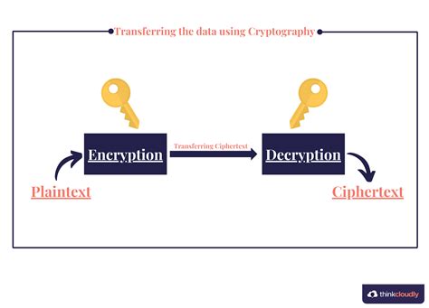 Cryptography Secure Your Data Transfer Using Encryption In 3 Steps