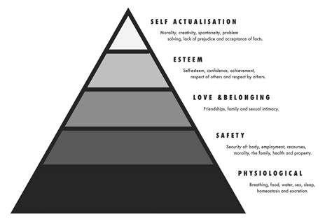 Maslows Hierarchy Of Needs Blank Abraham Maslows Expanded Hierarchy