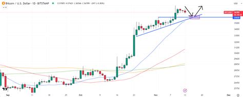 Bitcoin Price Prediction As Bulls Try To Hold 37000 Support Here