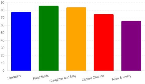 Linklaters Wins Magic Circle Retention Rate Jason Golbakhsh Posted On