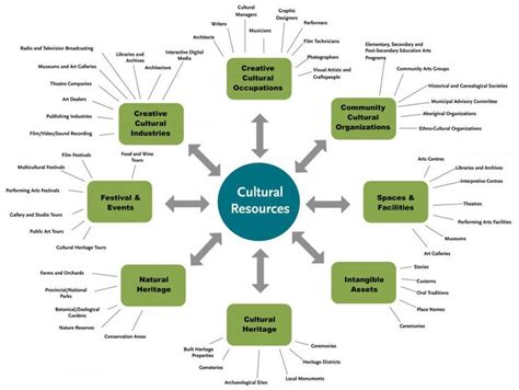 What Are Examples Of Cultural Resources At Christopher Etheridge Blog