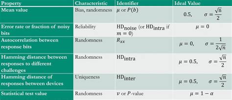 Physically Unclonable Functions Classification Evaluation And