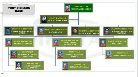 Shell Malaysia Organization Chart Ricardoabbbridges