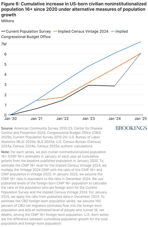 Higher New Census Population Estimates Will Affect The Employment