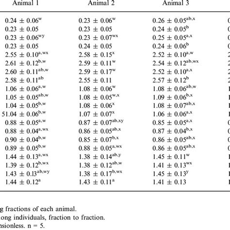Direct Parameters Differences Among Fractions Of Each Individual And