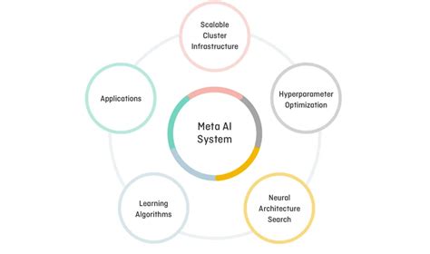 Meta Ai Technology Introduction Structure Example Uses Techironed