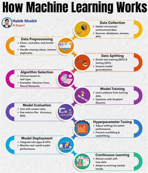 how machine learning works a step by step guide habib shaikh posted