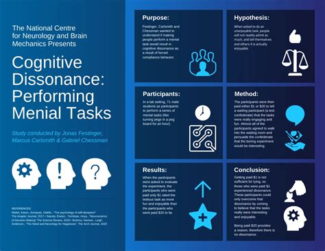 Psychology Cognitive Dissonance Research Poster Venngage