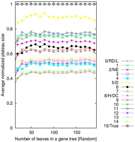 Continued From Figure 6 The Average Normalized Size Of Plateau As A