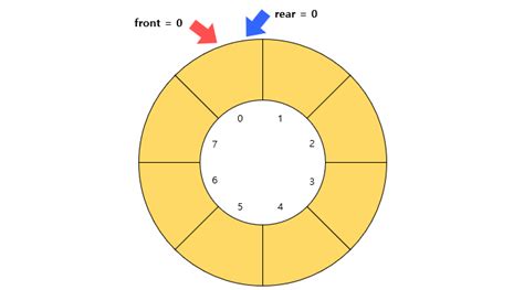 Data Structure ① 원형 큐circular Queue 알아보기 Data Structure ① 원형 큐circular Queue 알아보기
