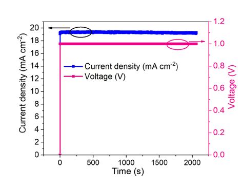 Fig S18 Maximum Power Point Mpp Tracking Of The Perovskite Cell For