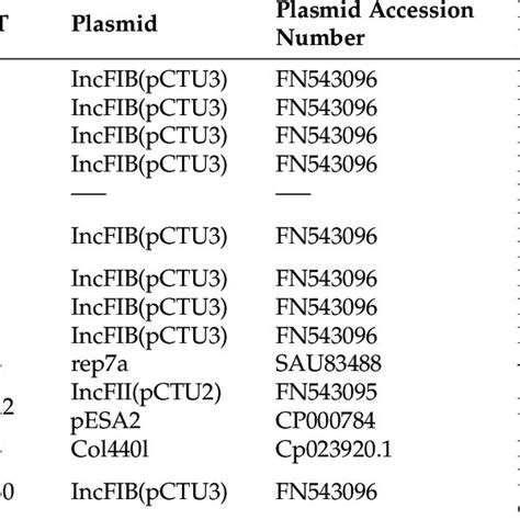 Antibiotic Resistant Genes Of Fifteen Cronobacter Spp Strains