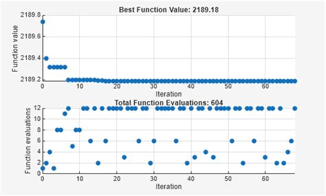 Effects Of Pattern Search Options Problem Based Matlab And Simulink
