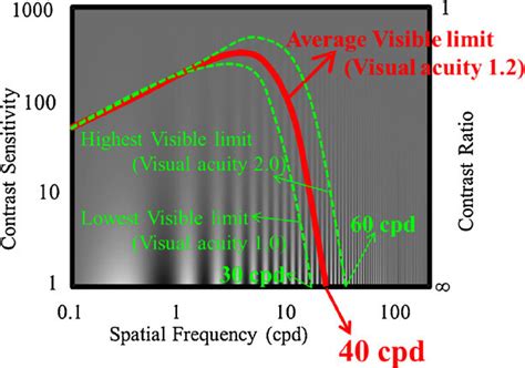 Correlation With Spatial Frequency And Contrast Sensitivity Based On Download Scientific